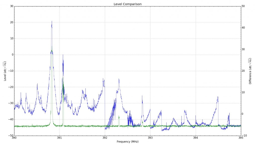 Using filters to deal with interfering transmissions on the RTL-SDR