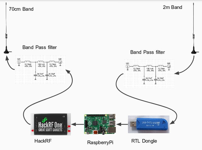 Creating A Linear Transponder With An Rtl Sdr Hackrf And Raspberry Pi