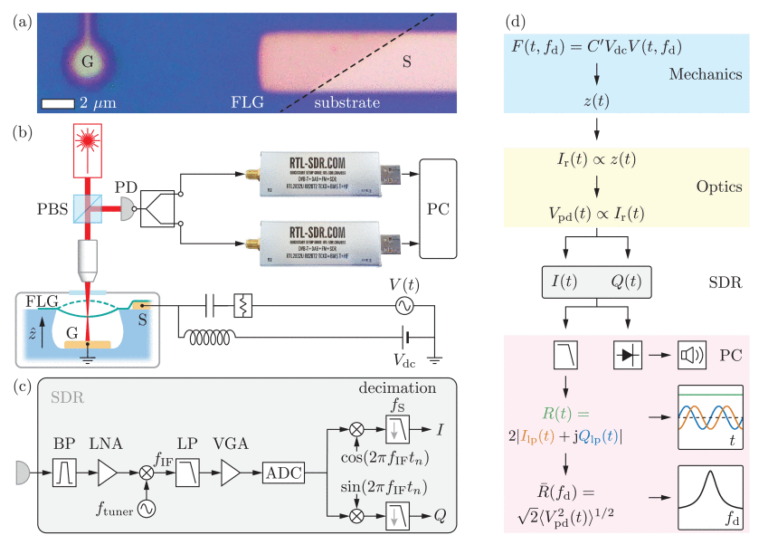 graphene nanomechanical resonator