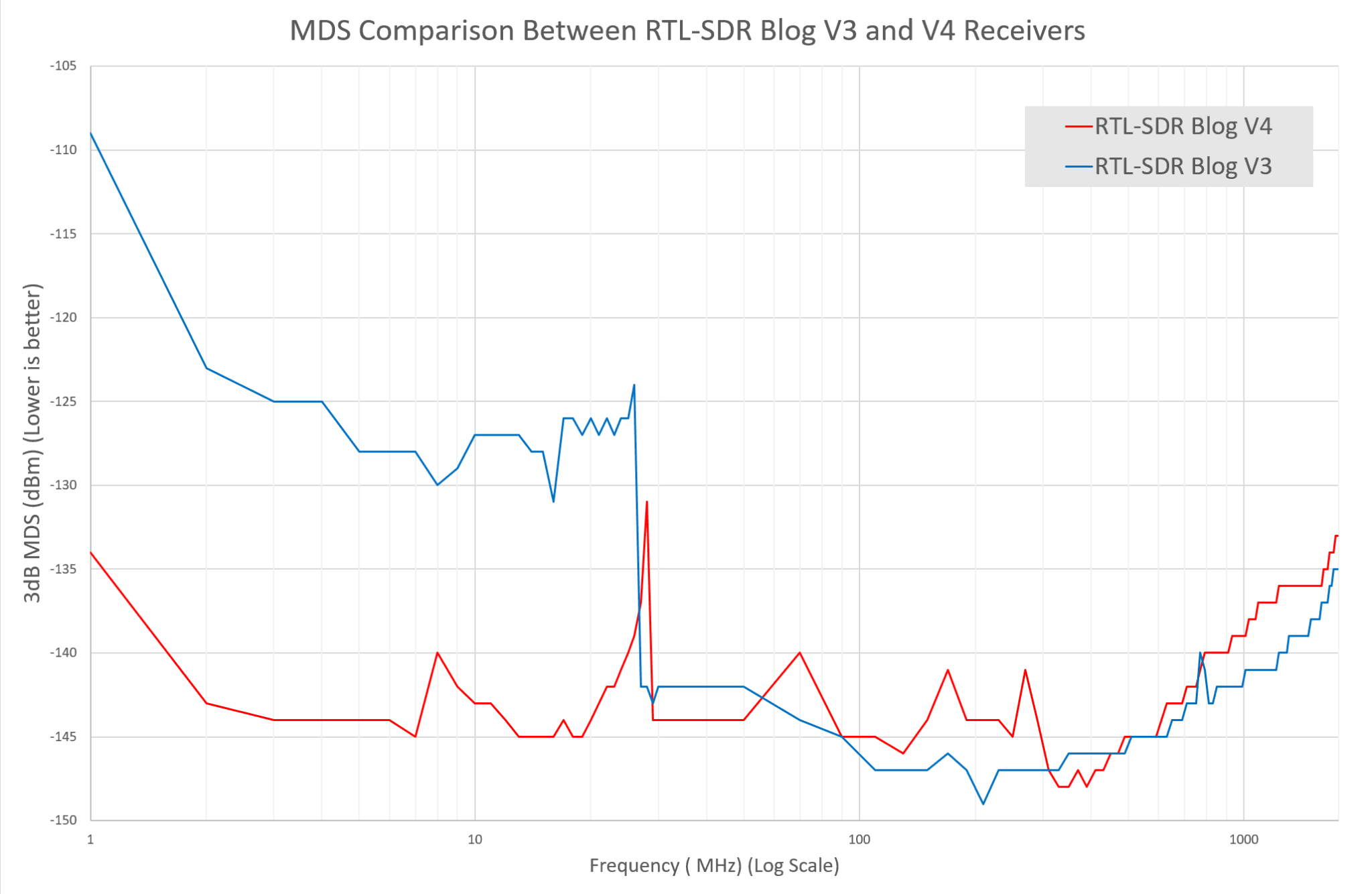 RTL-SDR Blog V4 Dongle Initial Release!