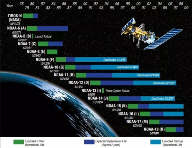 The NOAA satellites have lived well past their operational life.