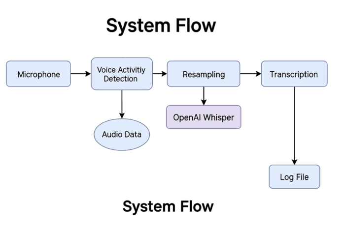 RadioTransciptor: Real Time Radio Speech to Text Transcriptor using AI
