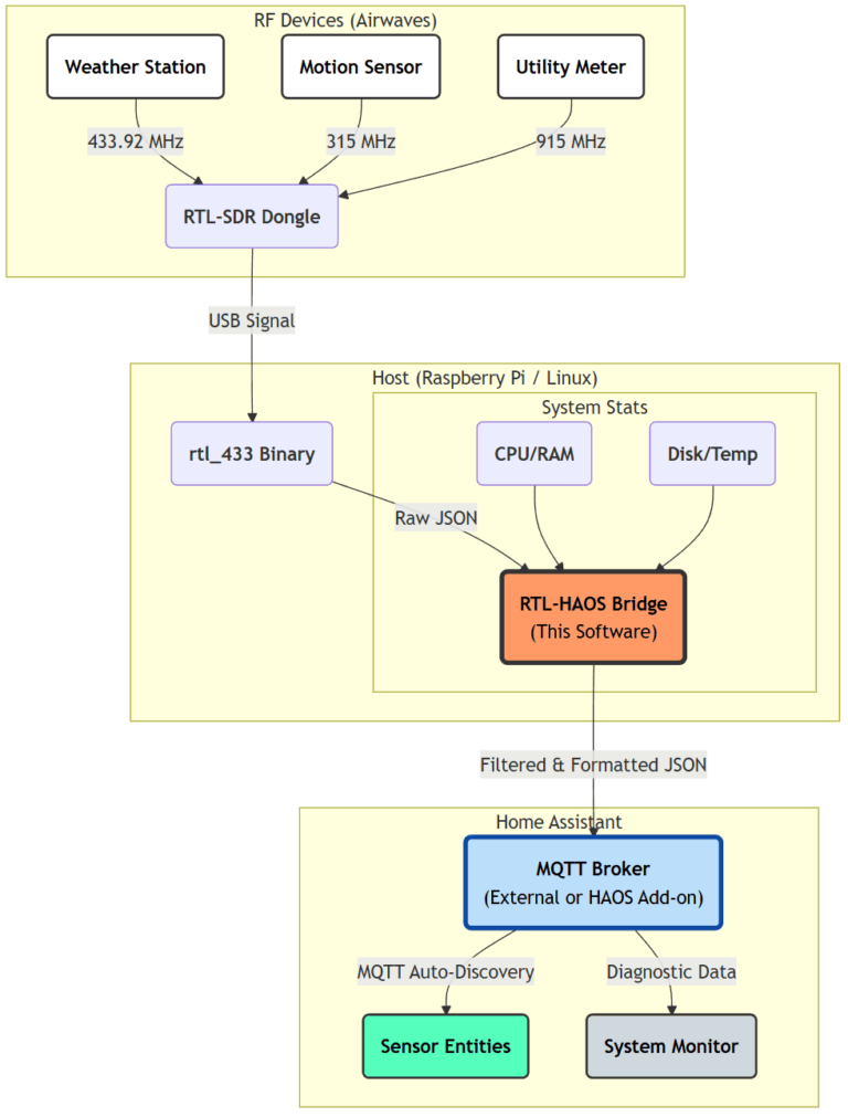 rtl_haos: An rtl_433 to Home Assistant Bridge